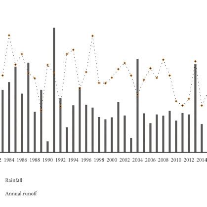 The Annual Runoff Simulation Results Download Scientific Diagram