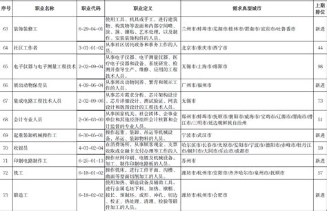 打工人！这100个职业最缺人，有你中意的工作吗？ 新闻频道 和讯网