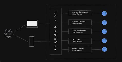 Understanding Different Architecture Designs Monolithic Microservices And Serverless With E