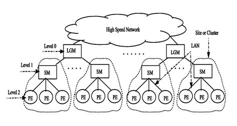 Grid Computing Model Structure Level 0 Local Grid Manager Lgm Download Scientific Diagram