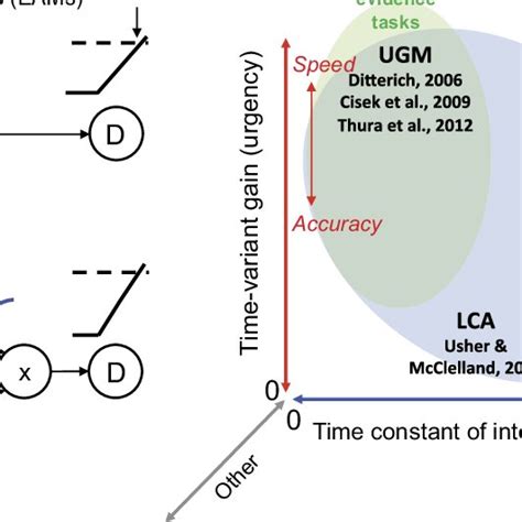 A Schema Of The Evidence Accumulator Models Eams Top And The