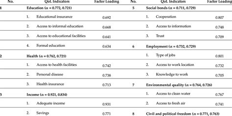 Factor Analysis And Cronbach Alpha Test Download Scientific Diagram