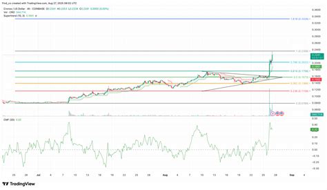 Cro Coin Price Spikes 42 After 64b Trump Deal — Higher