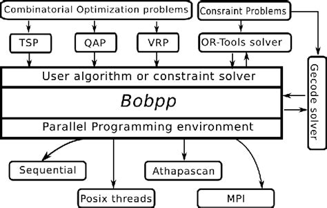 Figure 1 From A Parallelization Mixing Or Toolsgecode Solvers On Top Of The Bobpp Framework
