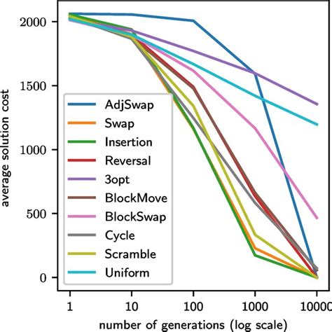 Mutation Operator Comparison For The Tsp Download Scientific Diagram