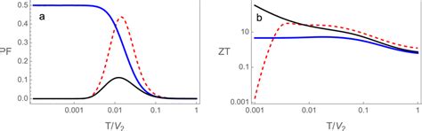 A Dimensionless Electrical Conductance B Thermal Conductivity