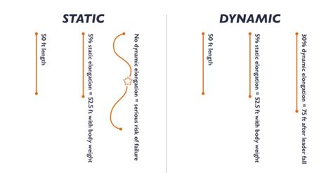 Static Rope Vs Dynamic Rope How To Choose Inglesport