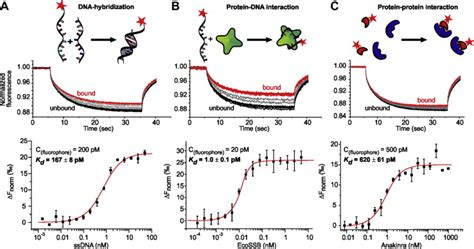 Detection Of Picomolar Kds Of Different Experimental Systems Using The