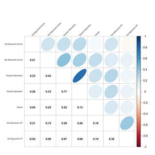 Correlation Plot Describing The Relationships Between Scores Of Download Scientific Diagram