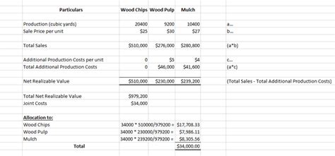 Solved Joint Cost Allocation Net Realizable Value Method Nature S Garden Course Hero