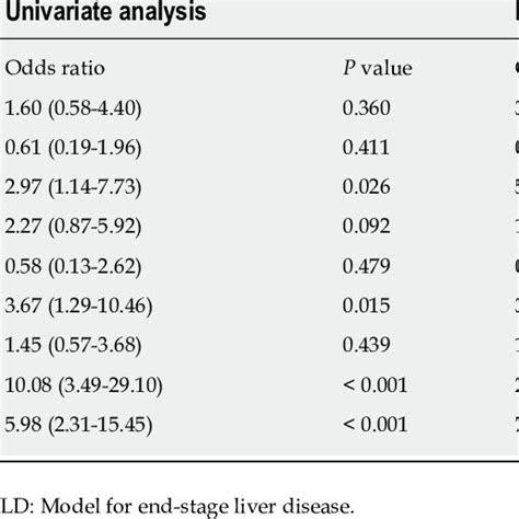 Univariable And Multivariable Analyses To Identify Predictors Of