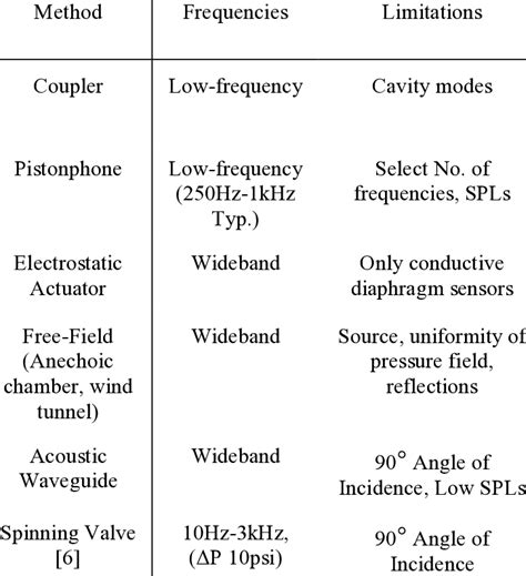 Dynamic Pressure Calibration Methods 2 Download Scientific Diagram