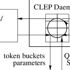 Architecture Of A Load Controlled Ethernet Download Scientific Diagram