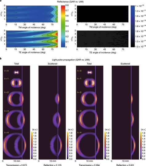 Omnidirectional And Frequency Independent Anti Reflection And Download Scientific Diagram