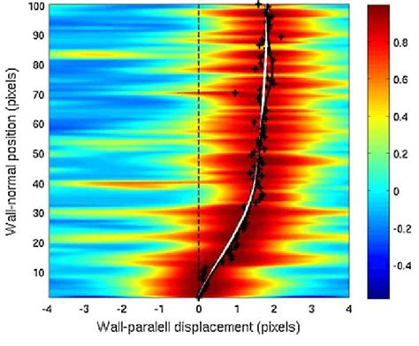 Possible Velocity Measurement Methods From Correlation Stacks Download Scientific Diagram