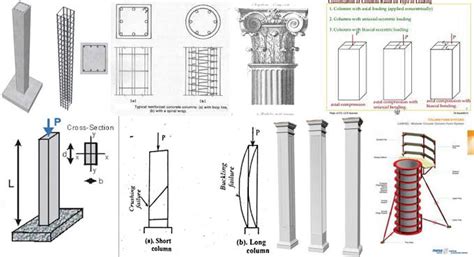 Some Common Types Of Columns 14 Types In Building Construction