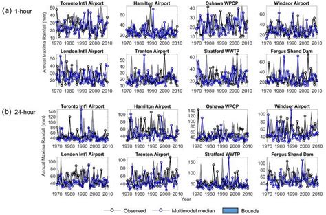 Same As Figure 1 But After Bias Correction Download Scientific Diagram