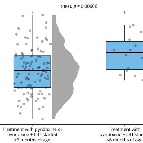 Developmental Outcomes Based On Timing Of Treatment Download