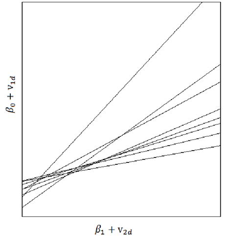 Slopes And Intercepts For A Model With Correlated Random Effects Download Scientific Diagram