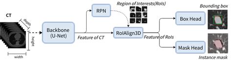 the framework of volume r cnn u net extracts feature of ct based on