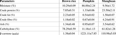 Chemical Composition Of Raw Materials Download Scientific Diagram