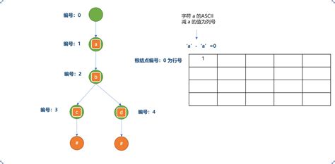 C 树进阶系列之深度剖析字典（trie）树 Csdn博客