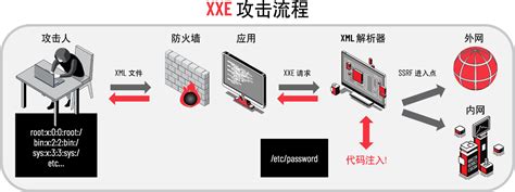 OWASP十大WEB程序安全风险之四XML 外部实体 XXE Xcalibyte Software Application