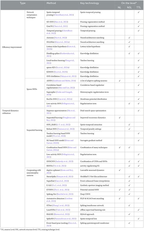 Frontiers Direct Learning Based Deep Spiking Neural Networks A Review