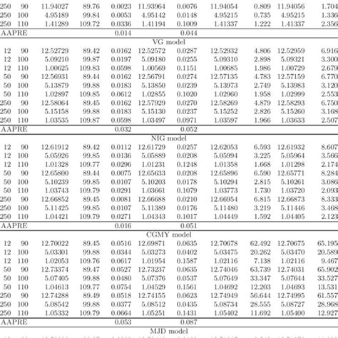 Prices Of Arithmetic Asian Options With Discrete Monitoring Under Lévy Download Table