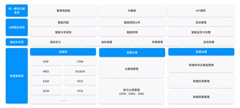 资讯 解读《指标 Ai 数智应用白皮书》：看 指标 Ai” 如何重塑企业数智化经营 个人文章 Segmentfault 思否