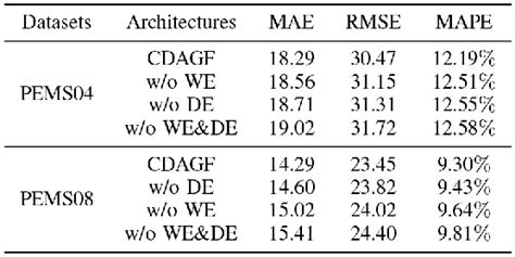 Table Vi From Contrastive Learning Based Adaptive Graph Fusion Convolution Network With Residual