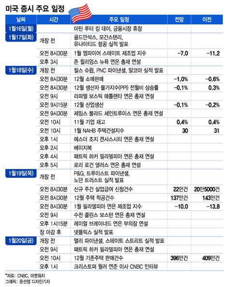 2월 Fomc 전 연준 인사들의 마지막 발언 이번주 美 증시는 Trenue