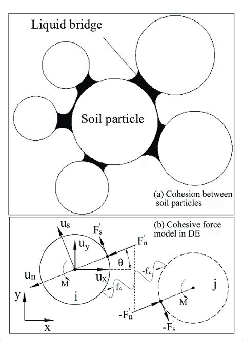 Cohesion Betweens Soil Particles And According DE Model Download Scientific Diagram
