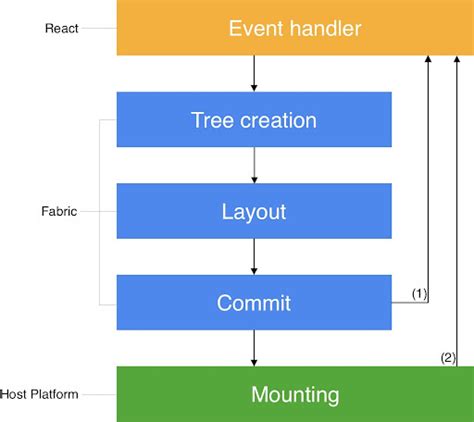 Exploring React Natives New Architecture Logrocket Blog