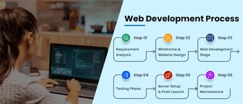 Website Development Process Step By Step Guide For Effective Web Design MISTER NGUYEN AGENCY