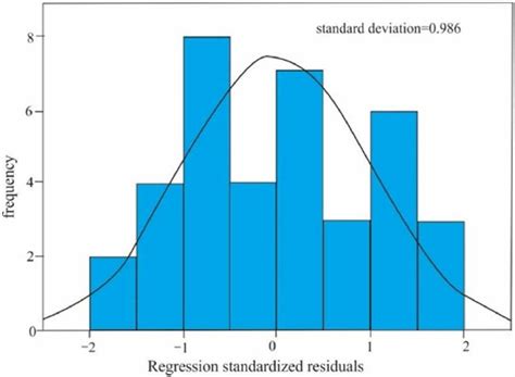 Histogram Of Rainfall Distribution Frequency Download Scientific Diagram