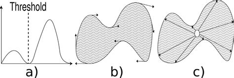 Typical Segmentation Techniques A Thresholding B Edge Based And Download Scientific