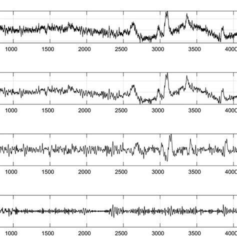 Step By Step Eeg Signal Pre Processing A Raw Eeg Signal Of A Single