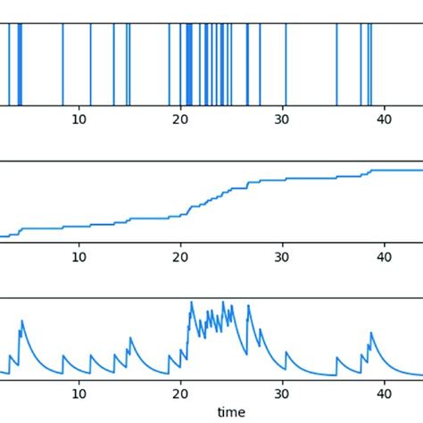 Examples Of A The Occurrence Signal Of Events B The Cumulative Download Scientific Diagram