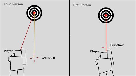 Third Person Shooter Aiming Problem Scripting Support Developer
