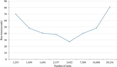 Full Article A Hierarchical Indexing Strategy For Optimizing Apache Spark With Hdfs To