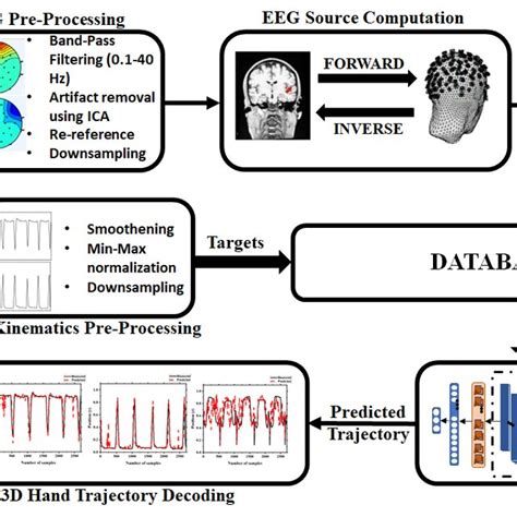 flowchart of proposed kinematics decoding framework for grasp and lift