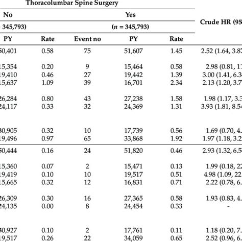 Incidence And Hazard Ratio For Dvt And Pe Stratified By Age Gender