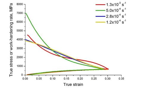 True Stress And Work Hardening Rate As Function Of True Strain In