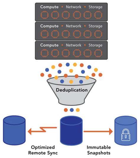 Scale Out Hci Is Not Enough The Home Of Storage