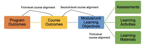 Chapter 2 Program And Course Outcomes Learning Objectives And