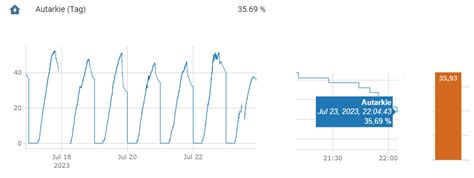 bar chart of current value with midnight reset · dbuezas lovelace plotly graph card · discussion