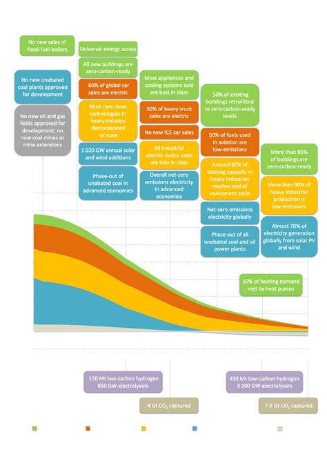 Iea Net Zero By 2050 Thefuture