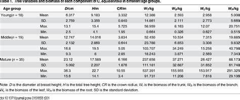 Table 1 From Tree Biomass Allocation And Its Model Additivity For Casuarina Equisetifolia In A