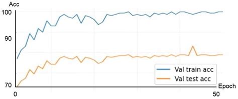Results Of Validation Experiment A ResNet50 Model B ResNet18 Model Download Scientific